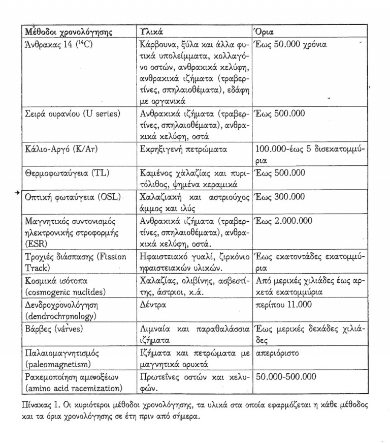 Πώς μετράμε την ηλικία του πλανήτη Γη - Αθηνοδρόμιο